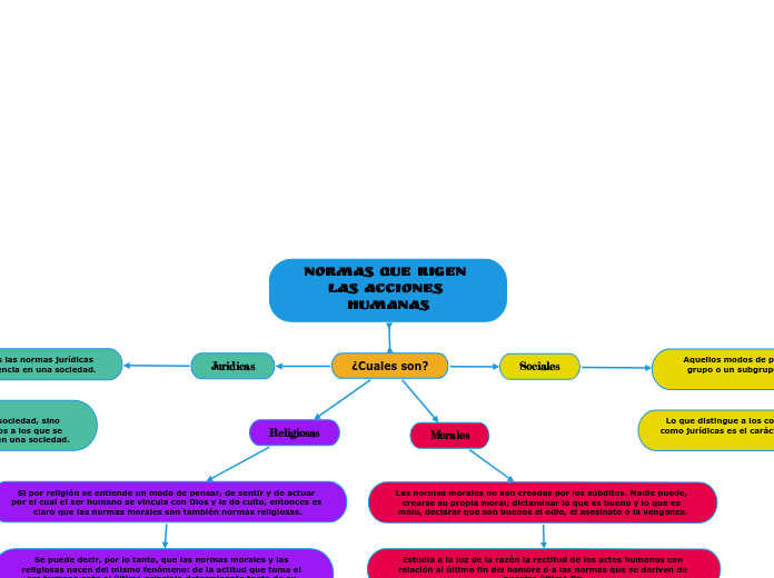 Normas que rigen las acciones humanas - Mind Map