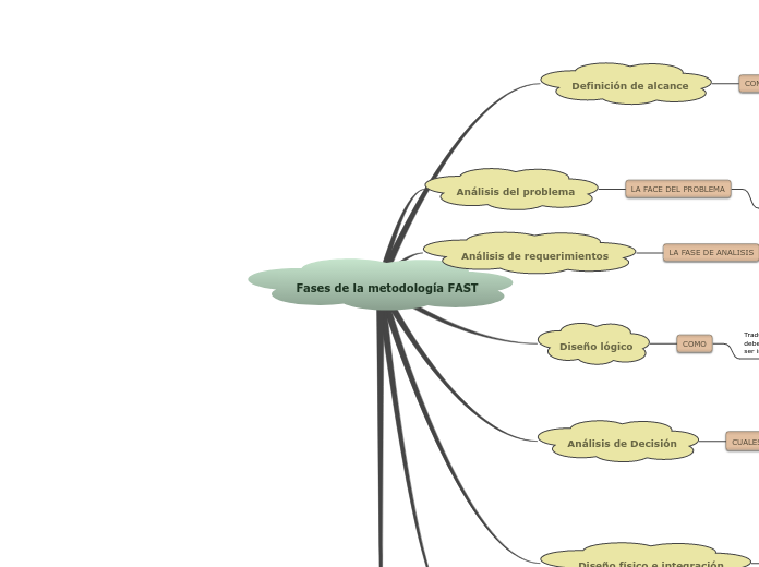 Fases de la metodología FAST - Mind Map