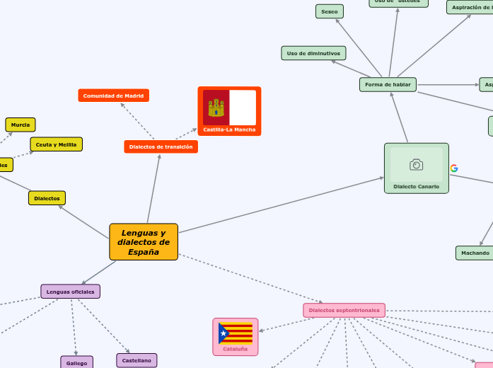 Lenguas y dialectos de España - Mind Map