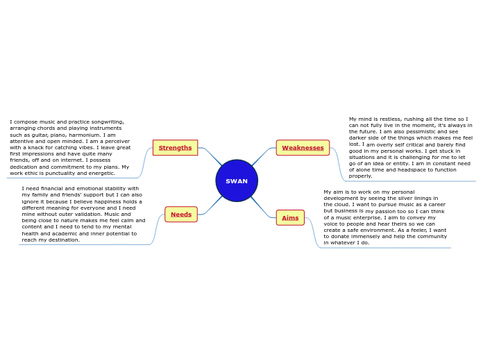 SWAN - Mind Map