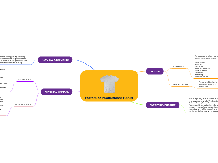 Factors of Productions: T-shirt - Mind Map