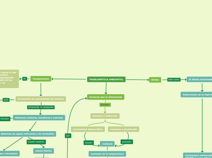PROBLEMÁTICA AMBIENTAL - Mind Map