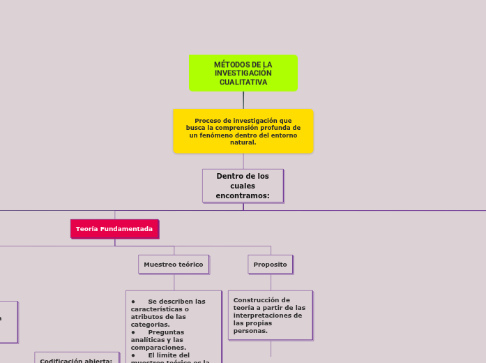 MÉTODOS DE LA INVESTIGACIÓN CUALITATIVA | Mapa mental Mindomo