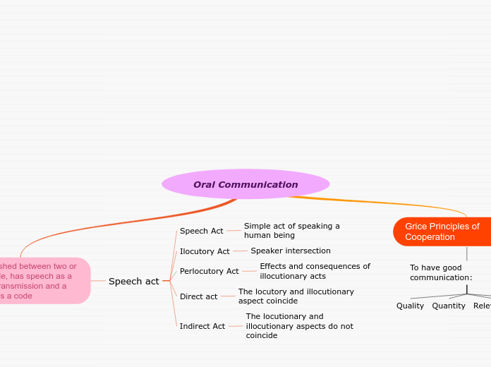 Oral Communication - Mind Map