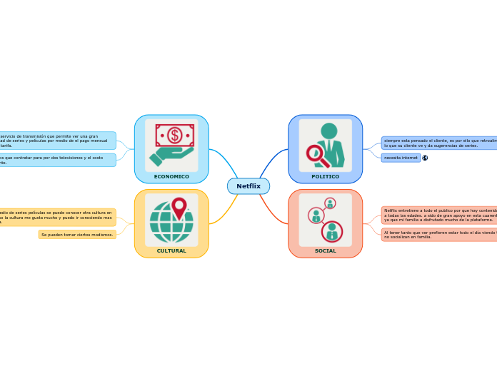 Netflix - Mind Map