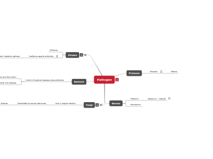 Pathogen - Mind Map