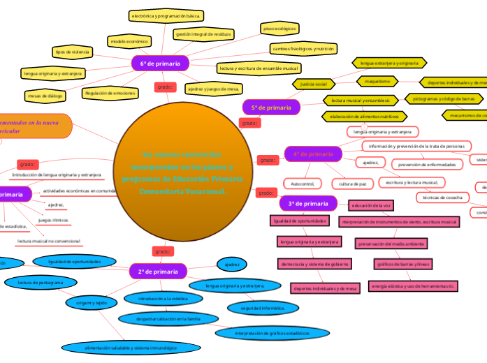 los nuevos contenidos incorporados en l...- Adimen Mapa