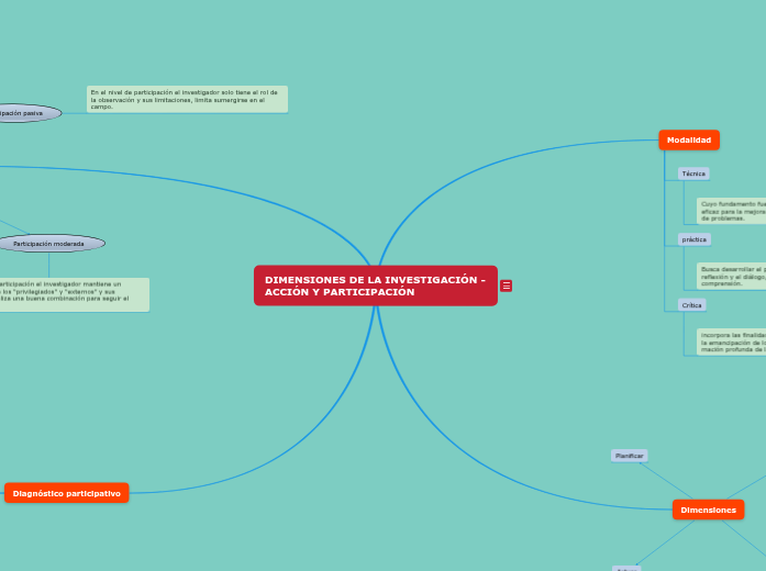 DIMENSIONES DE LA IAP - Mind Map