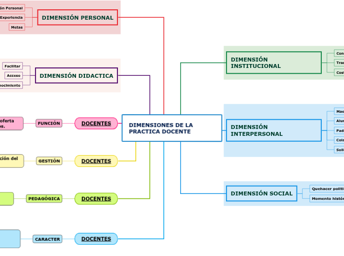 DIMENSIONES DE LA PRACTICA DOCENTE - Mind Map