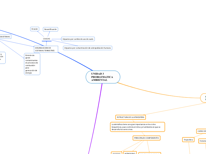 UNIDAD 3 PROBLEMATICA AMBIENTAL - Mind Map