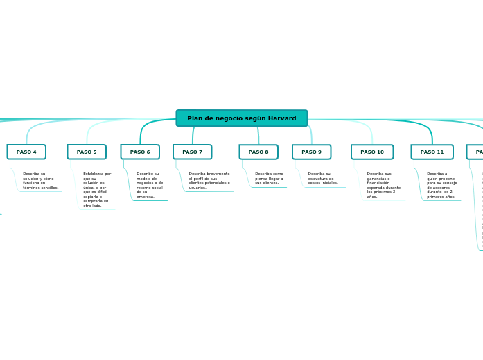 Plan de negocio según Harvard - Mind Map