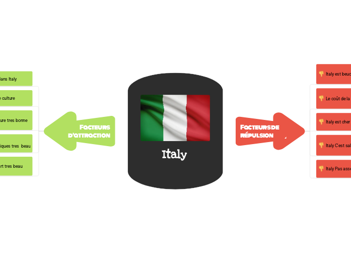 Italy - Mind Map