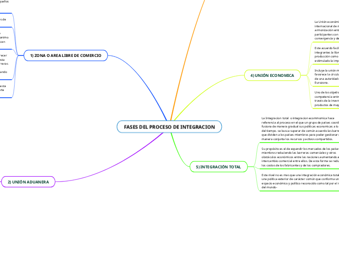 FASES DEL PROCESO DE INTEGRACION - Mind Map