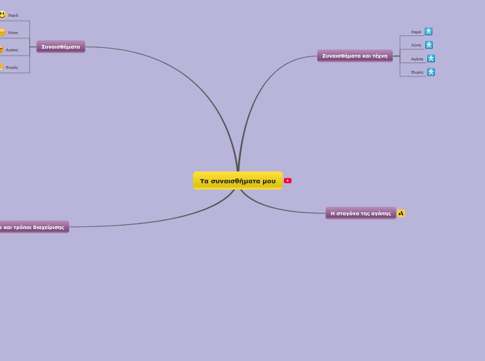 Τα συναισθήματα μου - Mapa Mental - Amostra