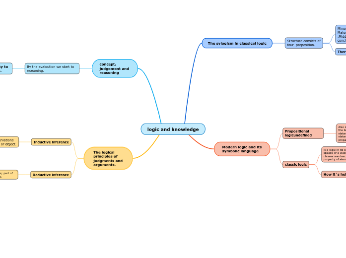 logic and knowledge - Mind Map