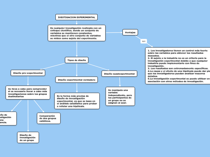 IVESTIGACION EXPERIMENTAL - Mind Map