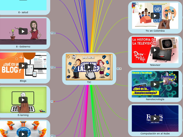 TIC - Mind Map