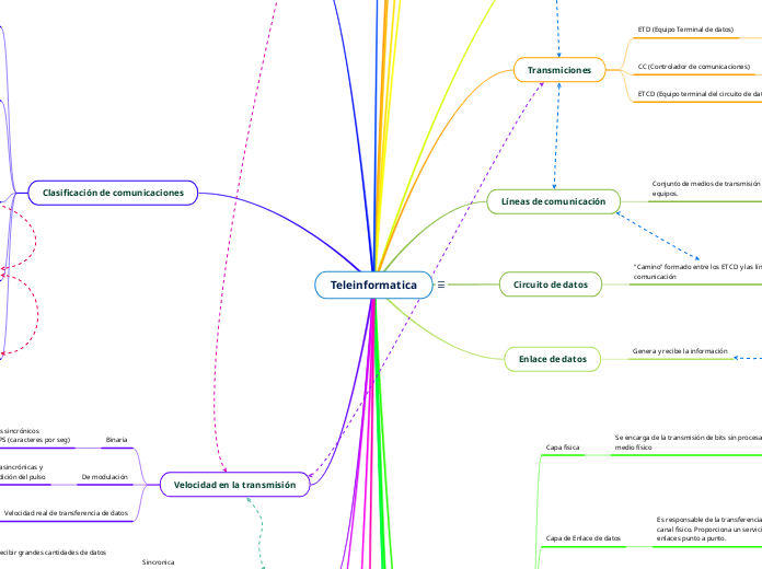 Teleinformatica - Mind Map