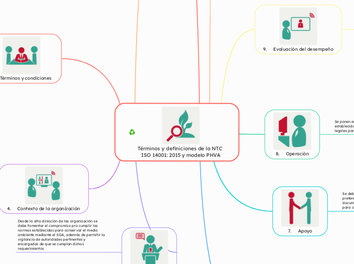 Términos y definiciones de la NTC ISO 14001: 2015 y modelo PHVA | Mapa mental Mindomo