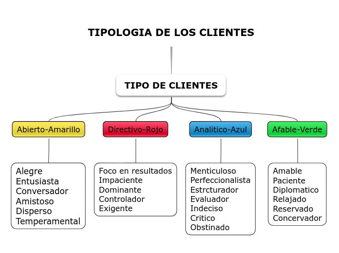 TIPOLOGIA DE LOS CLIENTES - Mind Map
