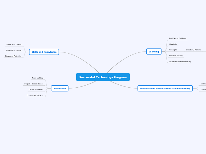 Communication Technology - Mind Map