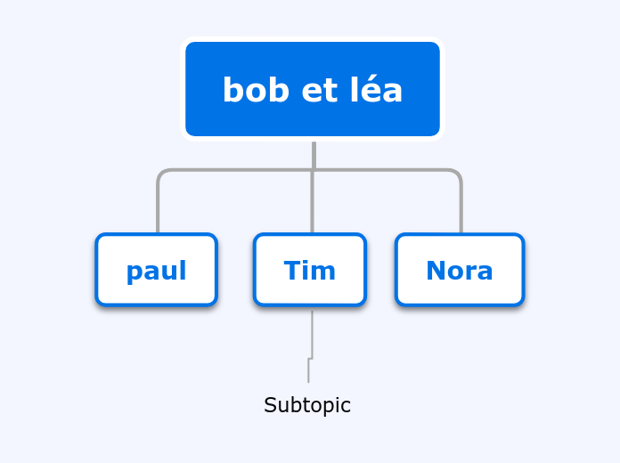 bob et léa 2 - Mind Map