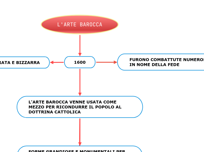 L'ARTE BAROCCA - Mind Map