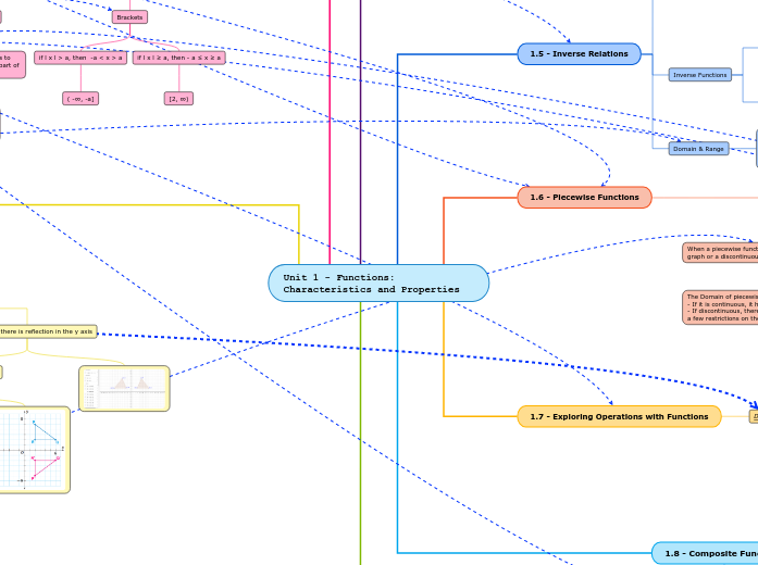 Unit 1 - Functions: Characteristics and Pr...- Mind Map