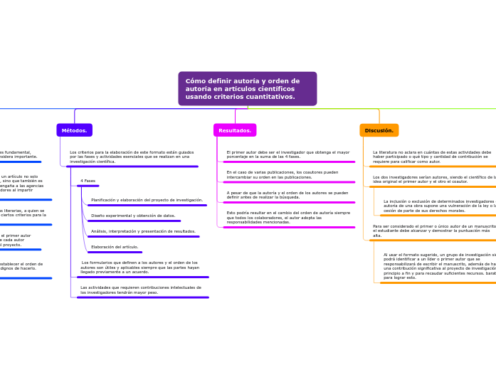 Cómo definir autoría y orden de autoría en...- Mind Map