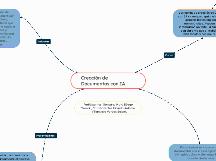 Creación de Documentos con IA | Mapa mental Mindomo