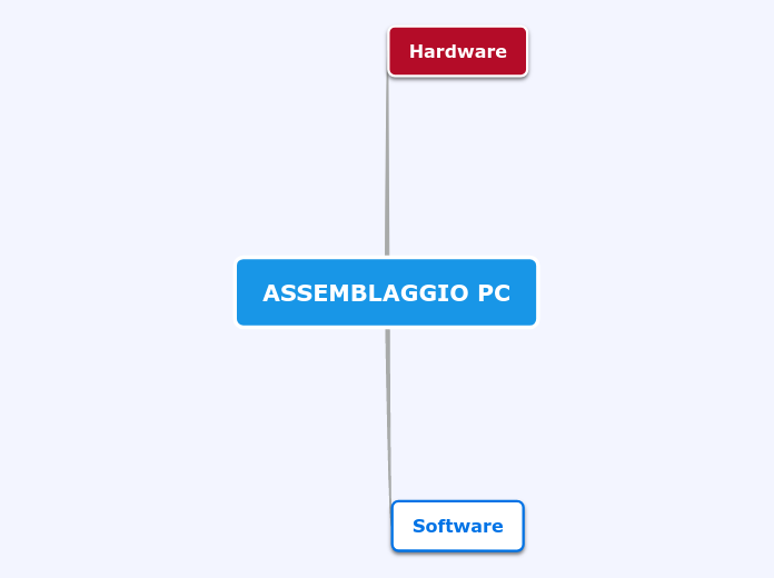 ASSEMBLAGGIO PC - Mind Map
