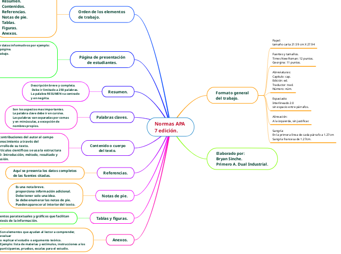 Normas APA 7 edición. - Mind Map