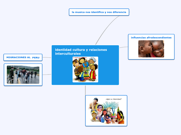 identidad cultura y relaciones intercultur...- Mind Map
