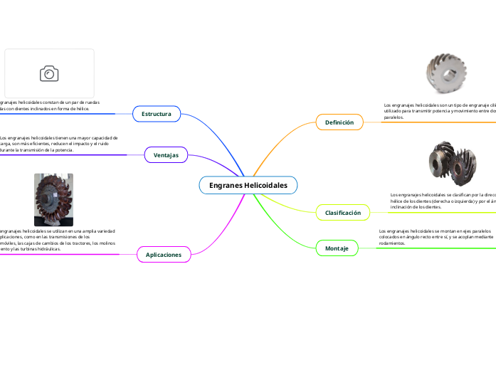 Engranes Helicoidales - Mind Map