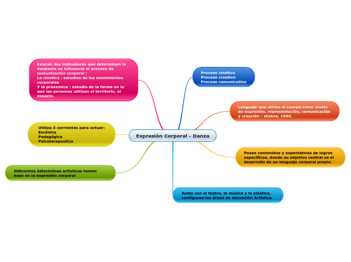 Expresión Corporal - Danza - Mind Map