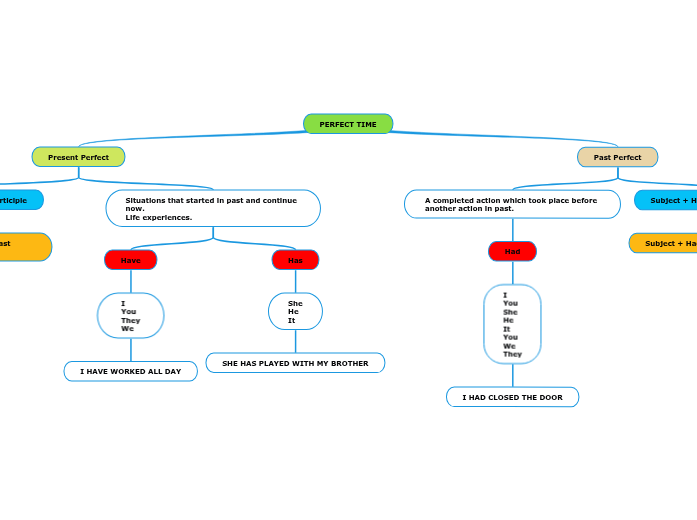 PERFECT TIME - Mind Map
