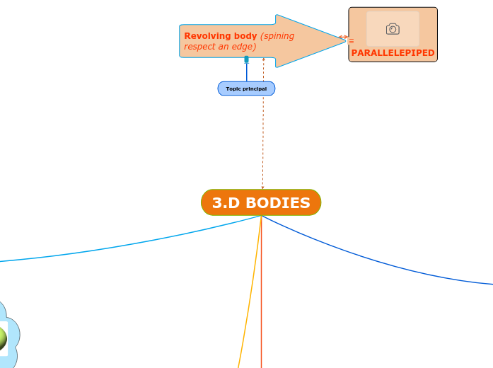 3D GEOMETRY - Mind Map