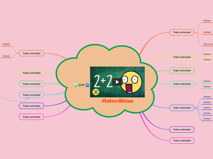 Matemáticas - Mind Map