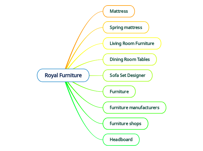 Royal Furniture - Mind Map