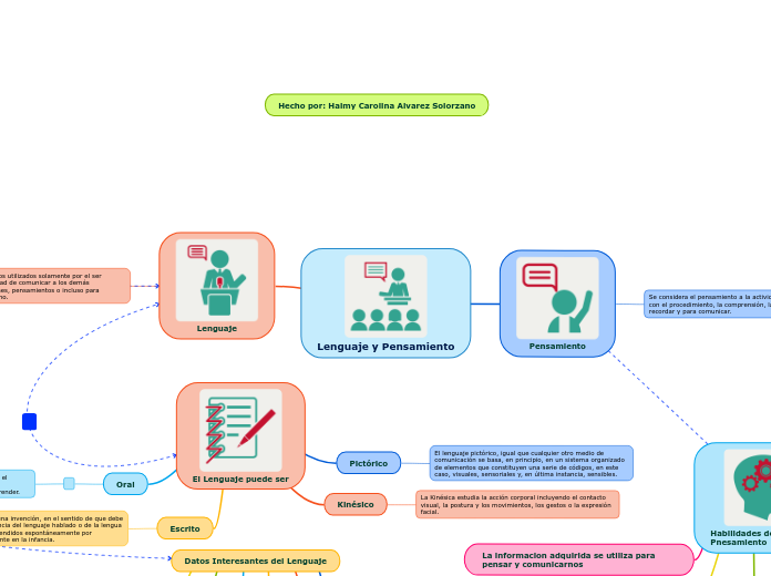 Lenguaje y Pensamiento - Mind Map