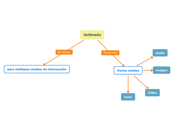 Multimedia - Mind Map