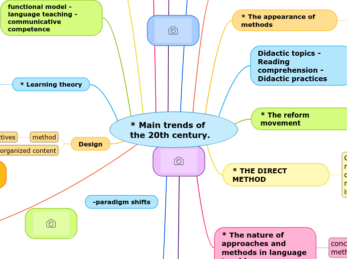 * Main trends of the 20th century. - Mind Map