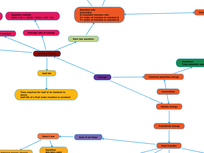 Energy - Mind Map