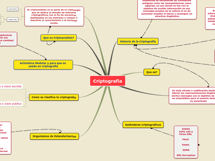 Criptografia - Mind Map