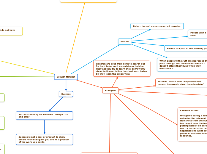 Growth Mindset - Mind Map