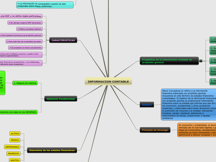 INFORMACION CONTABLE Nic - Mind Map