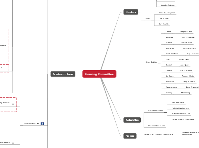 Housing Committee - Mind Map