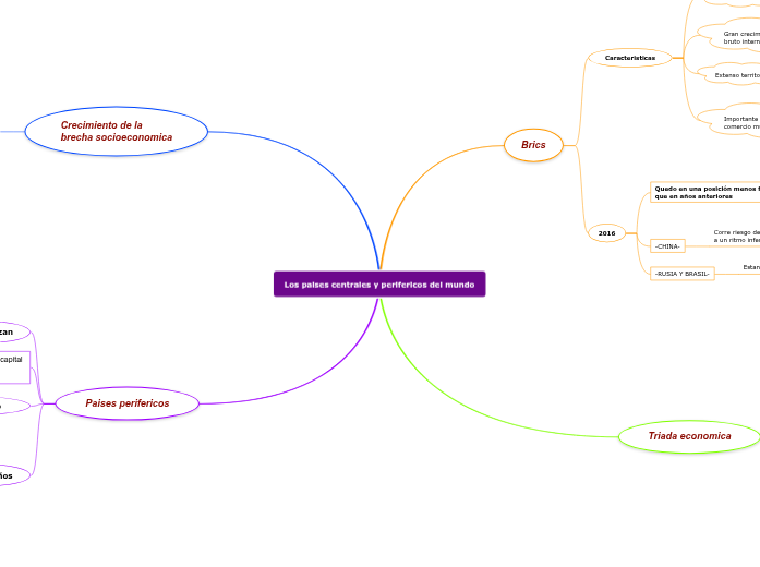Paises centrales, perifericos y emergentes - Mind Map