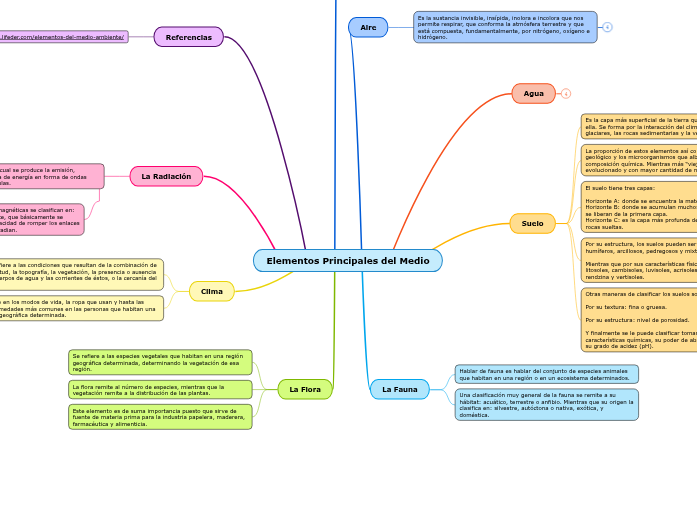 Elementos Principales del Medio - Mind Map