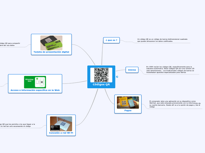 Códigos QR - Mind Map
